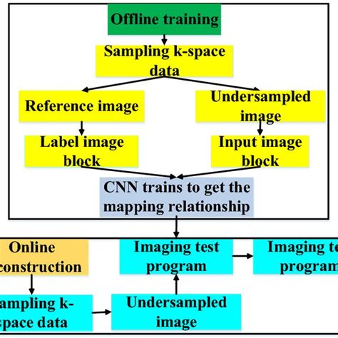 The Mri Process Based On The Cnn Algorithm Download Scientific Diagram