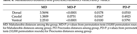 mahalanobis distances and procrustes distances values and p values