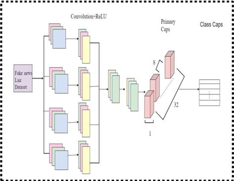 Figure 1 From Classification Of Fake News Using Enhanced Capsule Neural Network Semantic Scholar