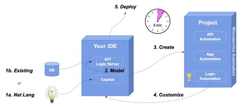 instant apis with copilot and api logic server
