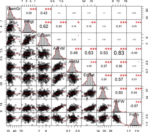 Mixed Correlogram Based On Nine Synsepalum Dulcificum Tree And
