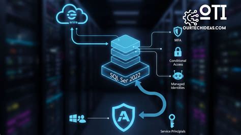 Microsoft Entra Id Authentication In Sql Server Our Tech Ideas