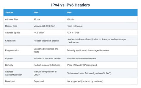 Ipv4 Vs Ipv6 Headers