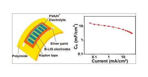 Flexible Boron Doped Laser Induced Graphene Microsupercapacitors Acs Nano