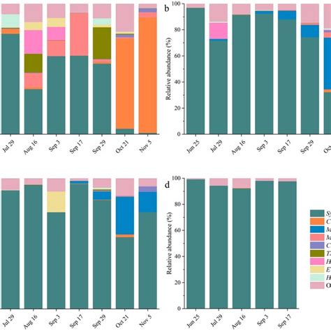 Morphological Analysis Of The Temporal Variation In Total Phytoplankton Download Scientific