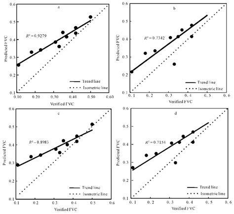 Relationship Between The Predicted Fvc Values And Verified Fvc Values Download Scientific