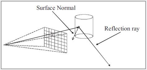 Raytracking 光线跟踪算法ray Tracing Algorithm Csdn博客