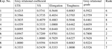 Grey Relation Coefficient GRC And GRG Download Scientific Diagram
