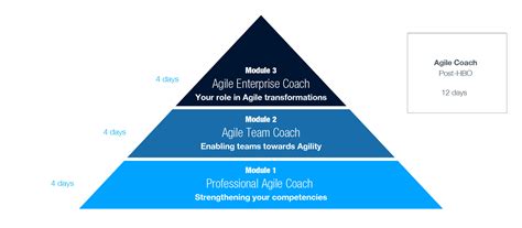 Agile Coach Post Hbo Gladwell Academy