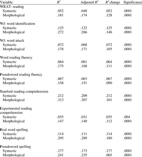 Independent Contribution Of Morphological Awareness Above Syntactic Download Scientific