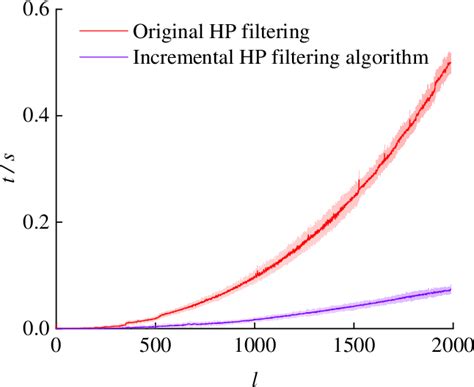 Figure 1 From Successive One Sided Hodrick Prescott Filter With