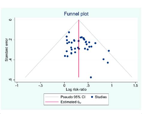 Funnel Plot Of Publication Bias Download Scientific Diagram