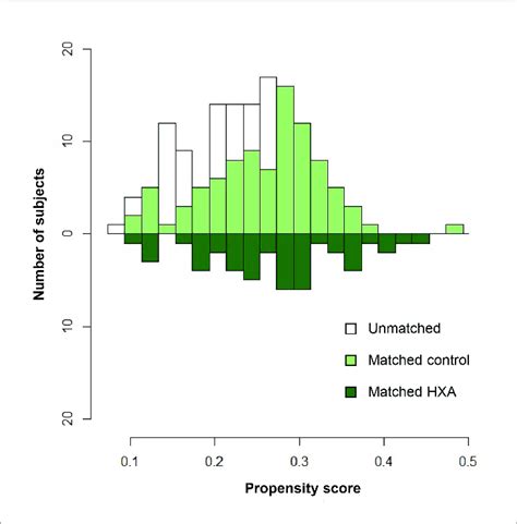 mirrored histogram of propensity scores for patients who underwent