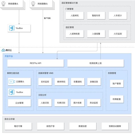 在线绘图工具 er模型设计 消费者物联网 人工智能视觉 在线腾讯云架构设计 如何在线制图腾讯云架构 腾讯云部署制作 怎么画腾讯云架构 腾讯云