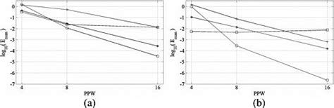 L2 Norm Error Made On The Disturbance By Various Finite Difference Download Scientific Diagram