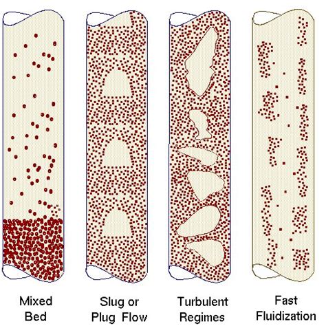 Two Phase Flow Patterns Experimental Observations Of Various Two Phase