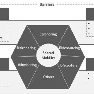 Conceptual Model For Achieving Gender Equitable Shared Mobility Download Scientific Diagram