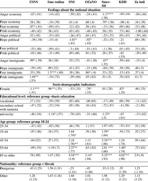 Multinomial Regression Of Voting Intention Download Scientific Diagram