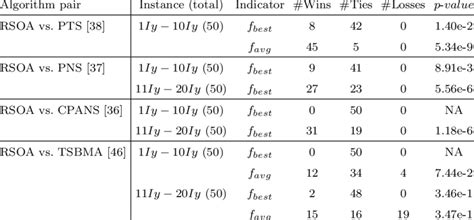 Summarized Comparisons Of The Rsoa Algorithm Against Each Reference Download Scientific Diagram