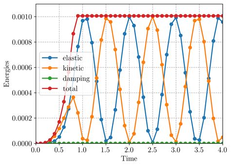 Time Integration Of Elastodynamics Equation — Dolfin Documentation