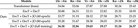 The Effectiveness Of Joint Optimization Enct Dect Jo Represent