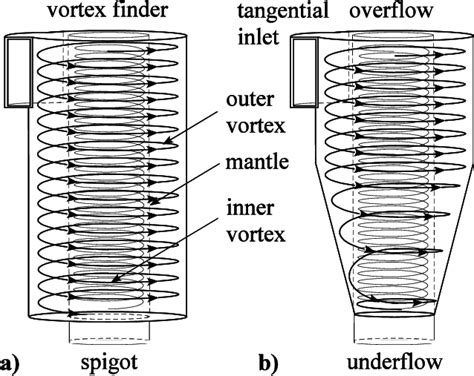 schematics of a cylindrical and b conical cyclone separators
