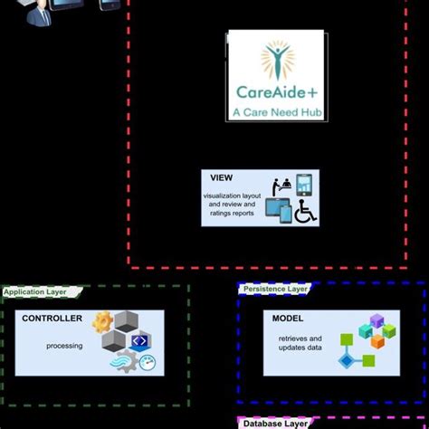 Architecture Design Pattern Using Model View Controller Pattern Mapped