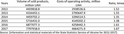 Dynamics Of Sales Volumes And Operating Expenses Of Enterprises Download Scientific Diagram