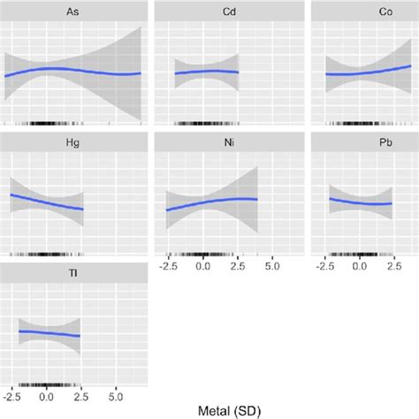 Univariate Exposure Response Functions For Primary Analysis N 262 Download Scientific