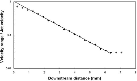 Colour Online Velocity Range Plotted Against Downstream Distance Mm