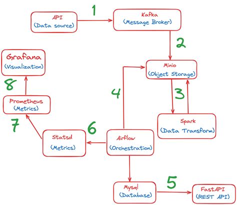 Building A Real Time Cryptocurrency Data Engineering Pipeline From