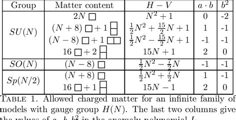 Table 1 From Anomaly Constraints And Stringf Theory Geometry In 6d Quantum Gravity Semantic