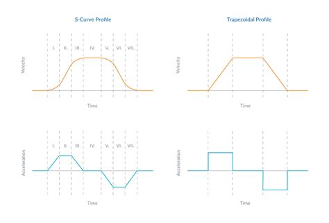 S曲线加减速算法 Vs 梯形加减速算法 Csdn博客