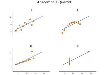 Anscombes Quartet Plotnine A