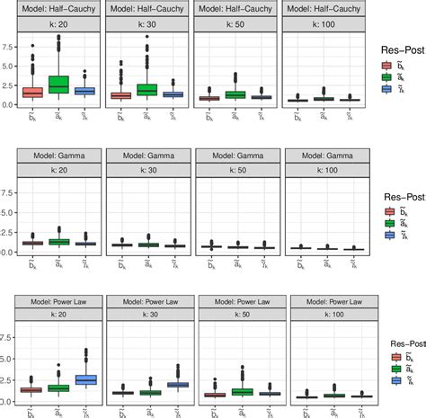 Figure 1 From Empirical Bayes Inference For The Block Maxima Method