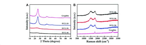 A Diffraction Patterns And B Raman Spectra Of Pristine Graphite And