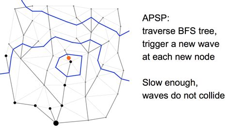 All Pairs Shortest Paths Animation