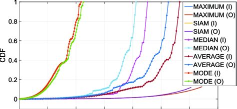Comparison Of Location Accuracy Of Five Curves In Terms Of Cdf For
