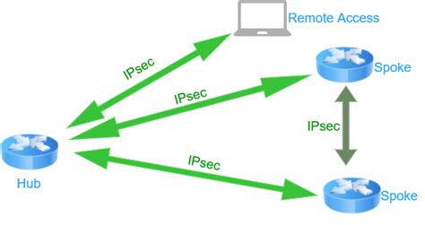 Flexvpn 솔루션 구성 및 확인 Cisco