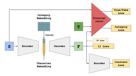 Ai攻陷汉字书法：条件gan自动生成中文字体 知乎