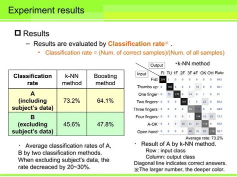 Hand Shape Classification With A Wrist Contour Sensor Development Of A