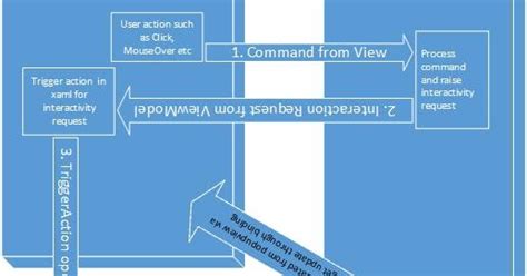 Wpf Winform Sql Etc Prism Mvvm Wpf Interaction