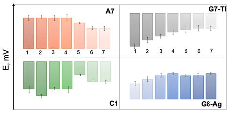 Potentiometric E Tongue System For Geosmin Isoborneol Presence Monitoring In Drinkable Water