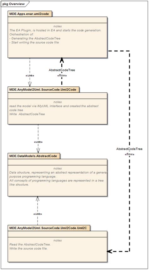 Uml2code Extension For Enterprise Architect Lieberlieber Modelling Expert