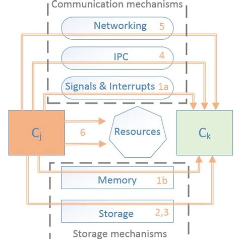 modèle os level virtualization selon [54] download scientific diagram
