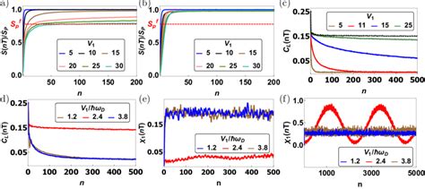 A Evolution Of Entanglement Entropy Snt With Drive Cycle N For Download Scientific Diagram