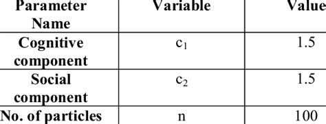 The PSO Algorithm Parameters Download Table