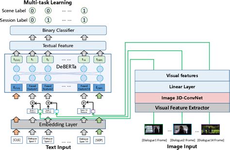 Figure 1 From Scene Aware Prompt For Multi Modal Dialogue Understanding And Generation