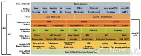 什么是jdk什么是jre？什么是jvm？三者之间的联系与区别？ 知乎