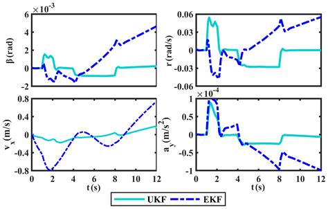 Ms On Co Estimation And Validation Of Vehicle Driving States By A Ukf